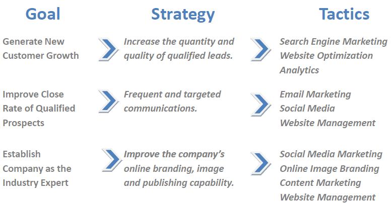 Designing a Digital Marketing Blueprint for Your Bottom Line