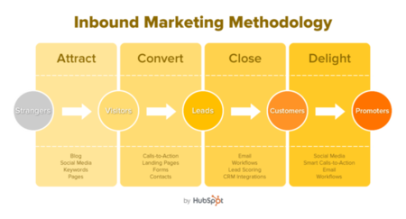 How Inbound Marketing Impacts Business Growth – Part 1